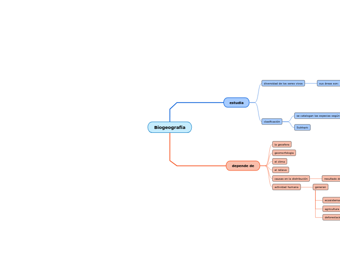 Biogeografía - Mind Map